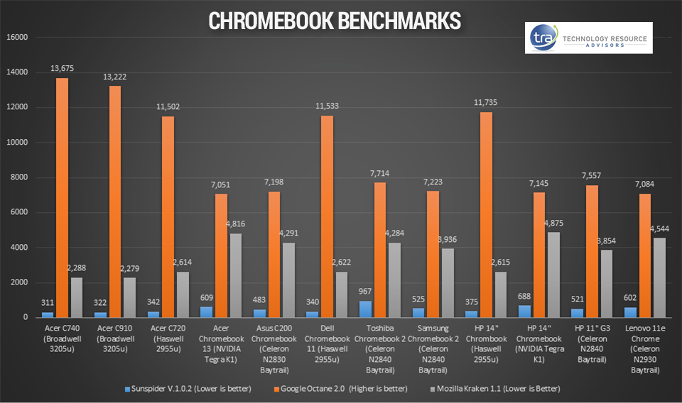 Acer Chromebook 15 Benchmarks Show Big Performance